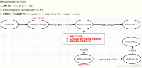 Springboot 整合 Rabbitmq 实现延迟消息springboot Rabbitmq 延迟消息 Csdn博客
