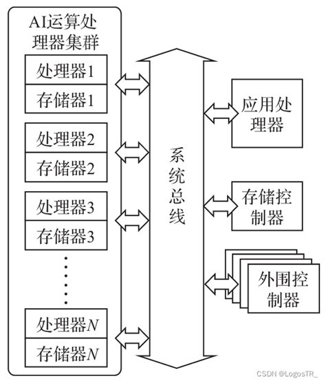 【深度学习】嵌入式人工智能概述 csdn博客