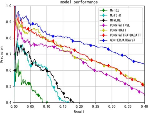 Aggregate Precision Recall Curves For Gcn Erja And Baseline Models On