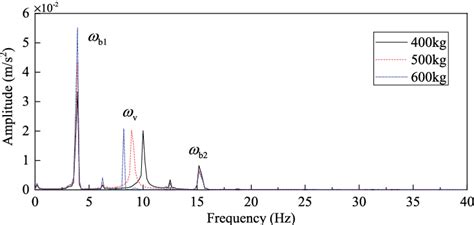 Vertical Acceleration Spectrum Of The Vehicle With Different Vehicle