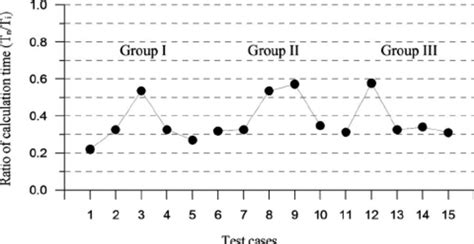 Comparison Of Calculation Speeds Between The New And Iterative Procedures Download Scientific