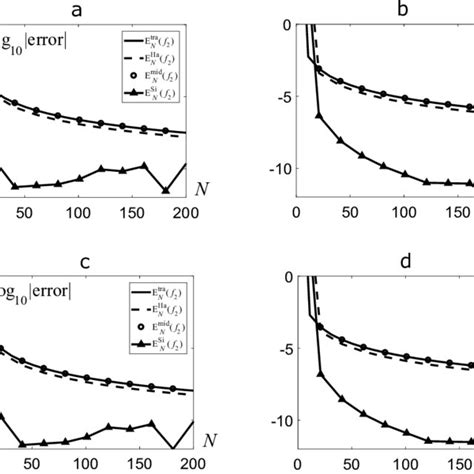 common logarithms of the moduli of errors obtained while integrating