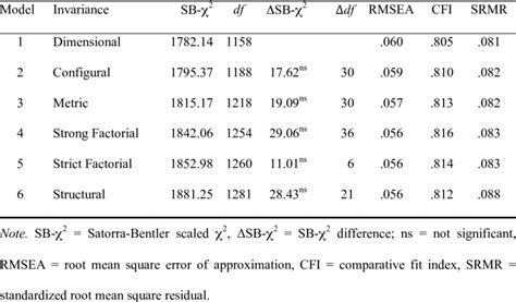Model Fit Summary For Factorial Invariance Tests Across Two Random