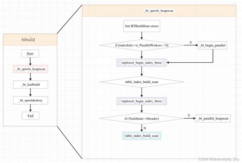 Postgres源码解析42 Btree索引文件的创建 2postgresql Btree实现代码 Csdn博客