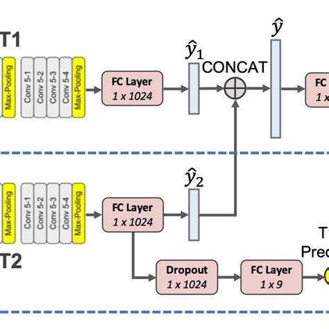 The Dual Vgg Network Architecture Download Scientific Diagram