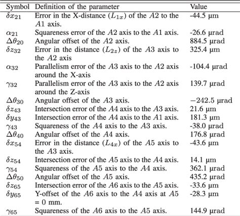 Table I From Inclusion Of Bidirectional Angular Positioning Deviations In The Kinematic Model Of