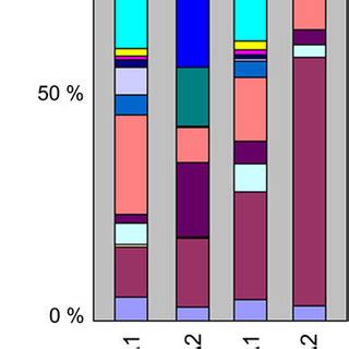 Stacked Bar Plot Representation Of The Activities Measured With Steroid Download Scientific