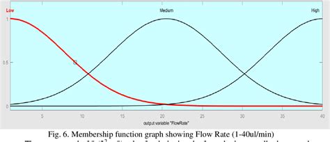 Figure 1 From Fuzzy Based Approach For The Parametric Estimation Of The