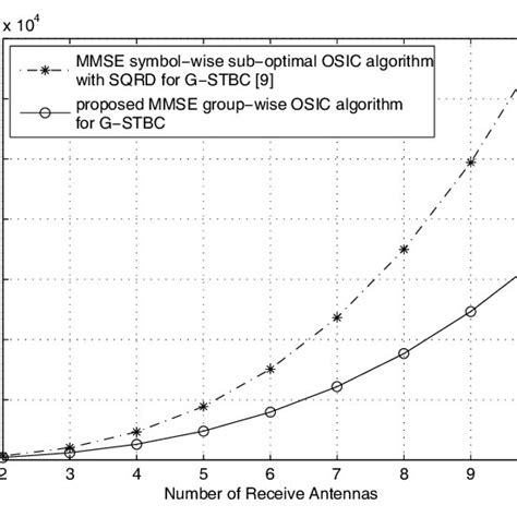 complexity comparison between the g stbc algorithm in [9] and the