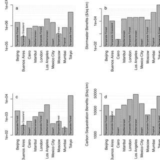Tree Canopy Area In Each Megacity Showing Existing Cover And Download Scientific Diagram