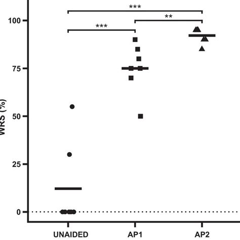 Speech Reception Thresholds Srts In Complex Background Noise With