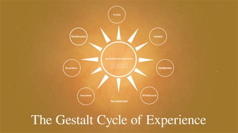 The Gestalt Cycle Of Experience By Kelly Lace On Prezi