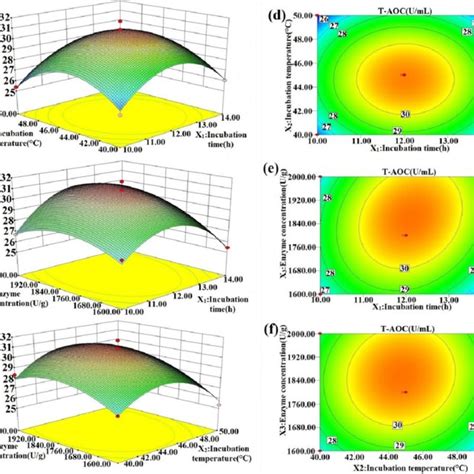 The Three Dimensional Response Surface Plots And Two Dimensional Download Scientific Diagram