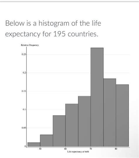 Solved Below Is A Histogram Of The Life Expectancy For 195