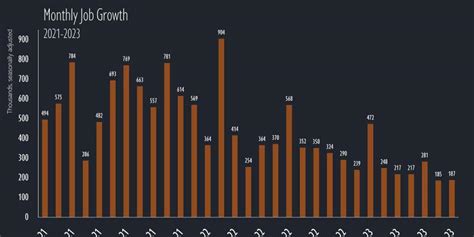 Anirban Basu On Linkedin Hiring Slowed In July