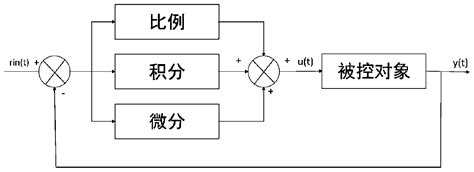 pid parameter tuning method for particle swarm optimization based on