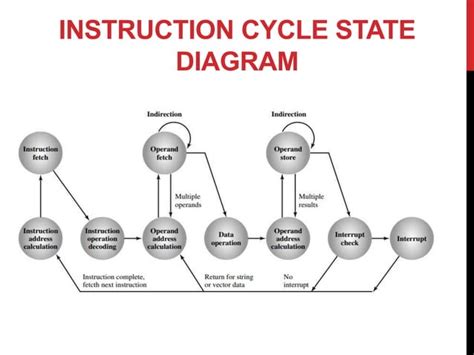 Hypothetical Machine And Instruction Flow Scenarios Ppt