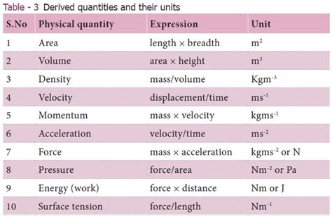 Si Derived Units