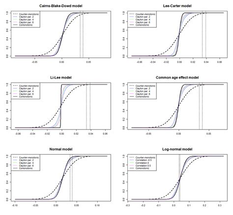 Cdfs With Clayton Copula Cumulative Distribution Functions Of The