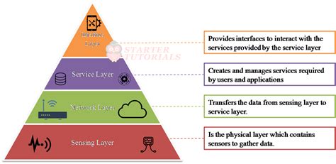 Iot Architecture Layers Startertutorials