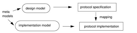 1 Implementation Process As A Mapping Download Scientific Diagram
