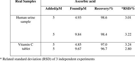 Determination Of Aa In Real Samples Using Ag Nps Go Spce Download Table