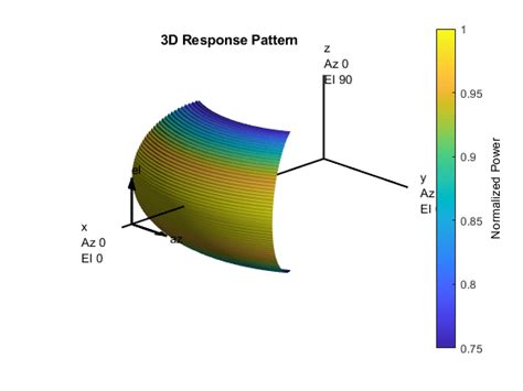 Phasedcustomantennaelementplotresponse Plot Response Pattern Of