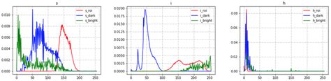 The HSI Analysis Of Our Dataset These Three Figures Correspond To Download Scientific Diagram
