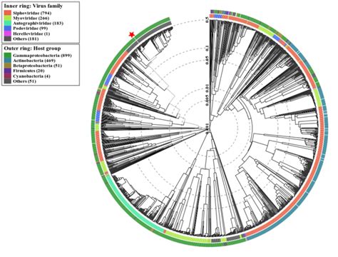Circular Phylogenetic Tree Based On Proteomic Analysis Generated By