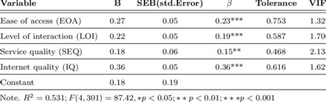 simultaneous multiple regression analysis summary download table