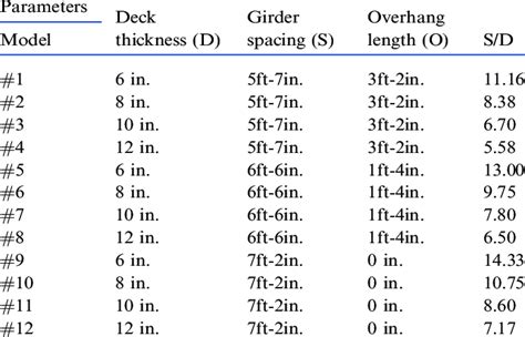 2 Matrix Of Selected Design Parameters Download Table