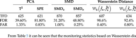 Comparison Of Fault Detection Performance On Boiler Water Wall