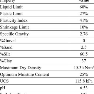 ProPerties Of The Soil Download Table