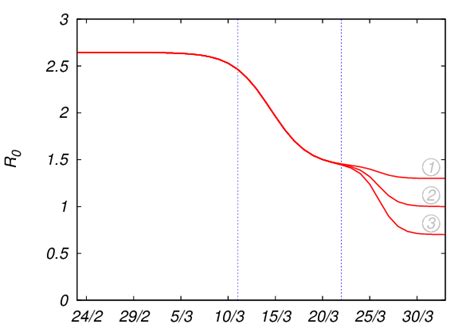 Basic Reproduction Number R0 Rtδt As A Function Of Time Based On