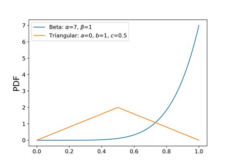 The Probability Density Functions Of The Beta Distribution And Download Scientific Diagram