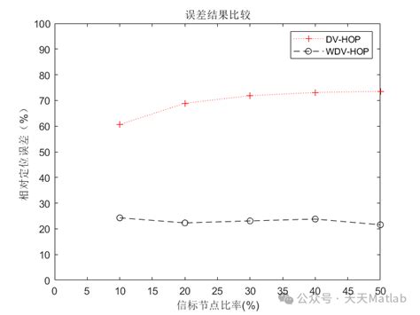 【dvhop定位】一种基于rssi的dv hop加权算法附matlab代码 csdn博客