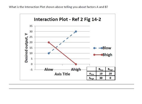 Solved What Is The Interaction Plot Shown Above Telling You