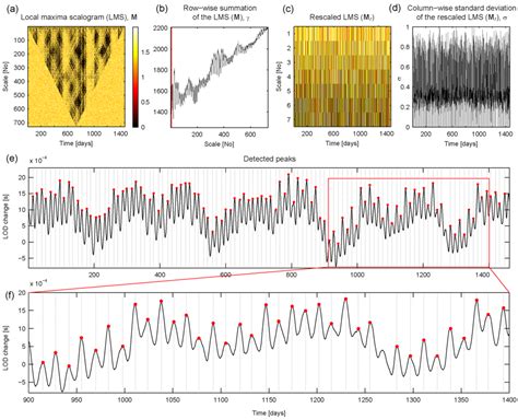 An Efficient Algorithm For Automatic Peak Detection In Noisy Periodic And Quasi Periodic Signals