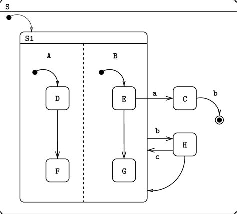 An Example Statechart Download Scientific Diagram
