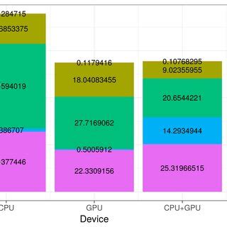 Execution Times Of Each Kernel For Different Non Uniform Subdomains Download Scientific Diagram