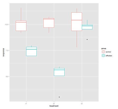 r interpreting interactions in a regression model cross validated