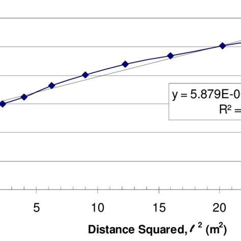 Plots Of Lhs And Rhs Values Versus Distances R 2 Represents The Download Scientific Diagram