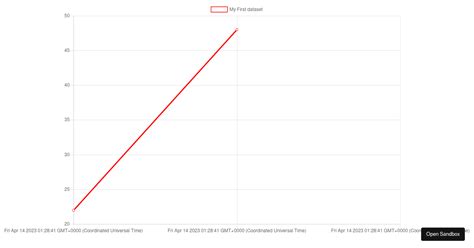 chart js forked codesandbox