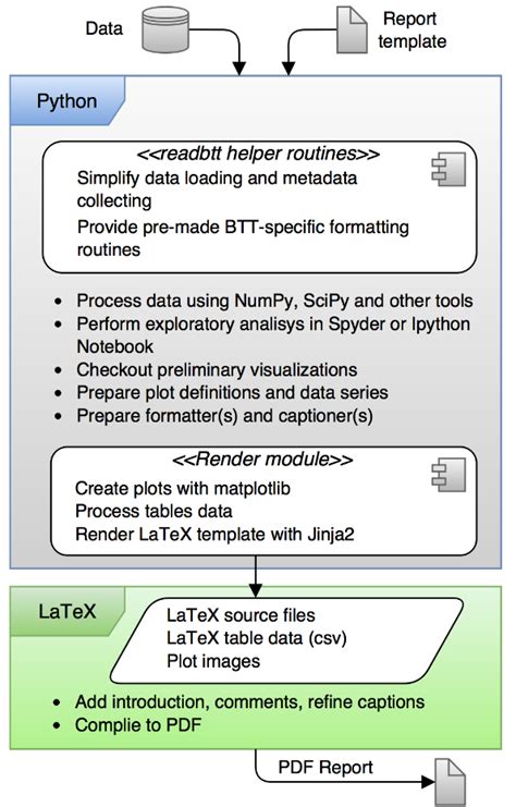 Flow Chart Of A Python Script Generating A Report In Tex And Pdf Format Download Scientific