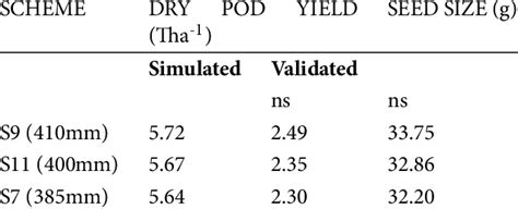 Validated Mean Pod Yield Tha 1 And Seed Size G Of The Top Three