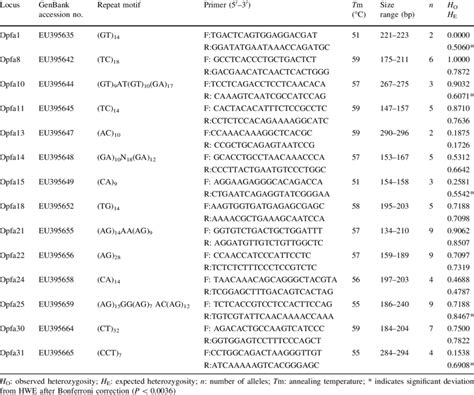 Characterization Of 14 Polymorphic Microsatellite Markers Of Download Table