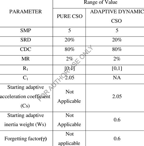 parameter setting for cso and adaptive dynamic cso download