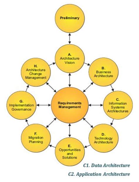 Adm ® Phases Of Togaf ® [3] Download Scientific Diagram