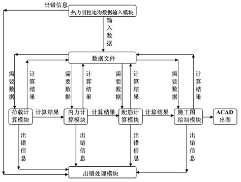 Data Processing Method And Computer Aided Design System For
