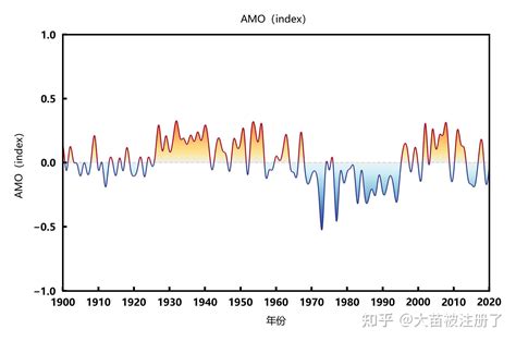 【python海洋专题四十一】海洋指数画法 渐变填色图 知乎 【python海洋专题四十一】海洋指数画法 渐变填色图 知乎